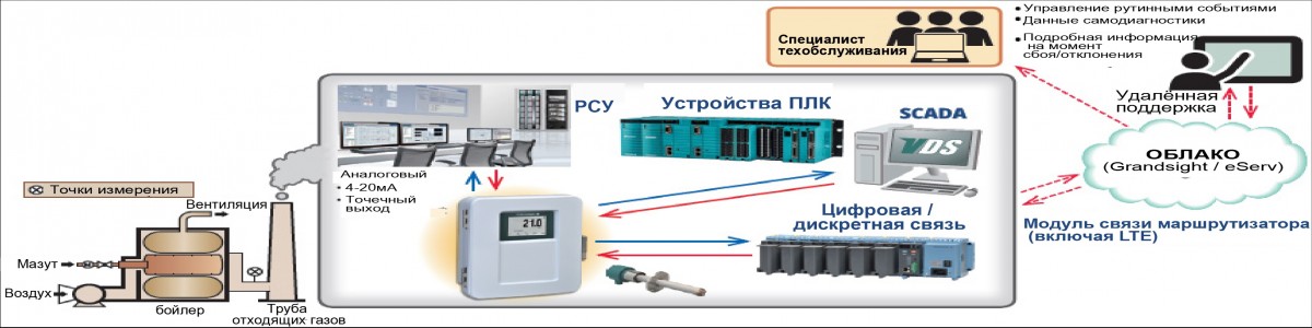 YOKOGAWA ZR22G, ZR802G - ООО «КТМ»